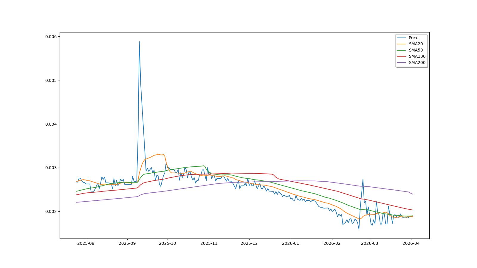 Vexanium Simple Moving Averages