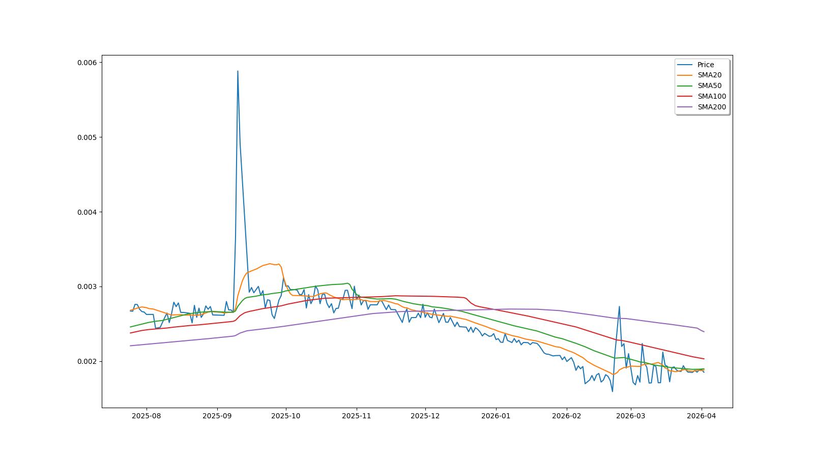 Vexanium Simple Moving Averages