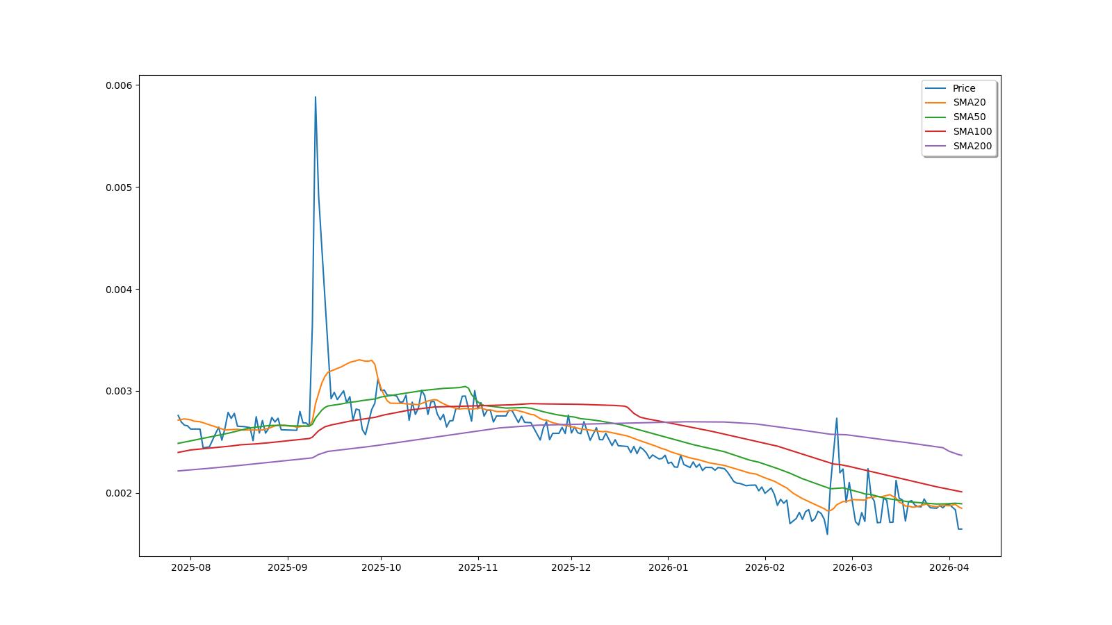 Vexanium Simple Moving Averages