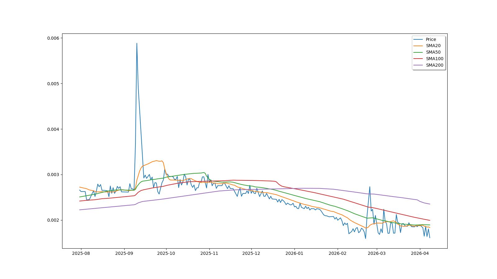 Vexanium Simple Moving Averages