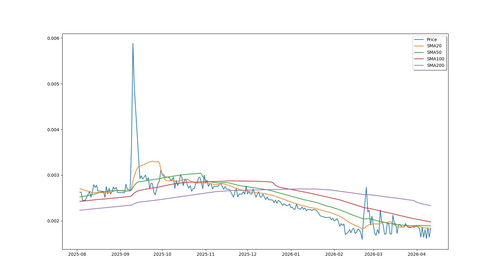 Vexanium Simple Moving Averages
