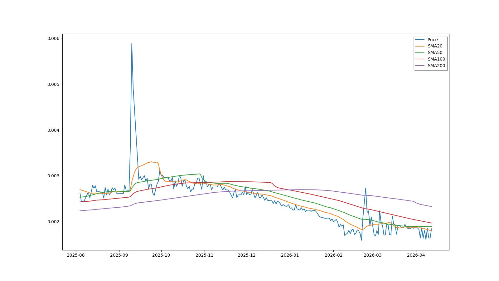 Vexanium Simple Moving Averages