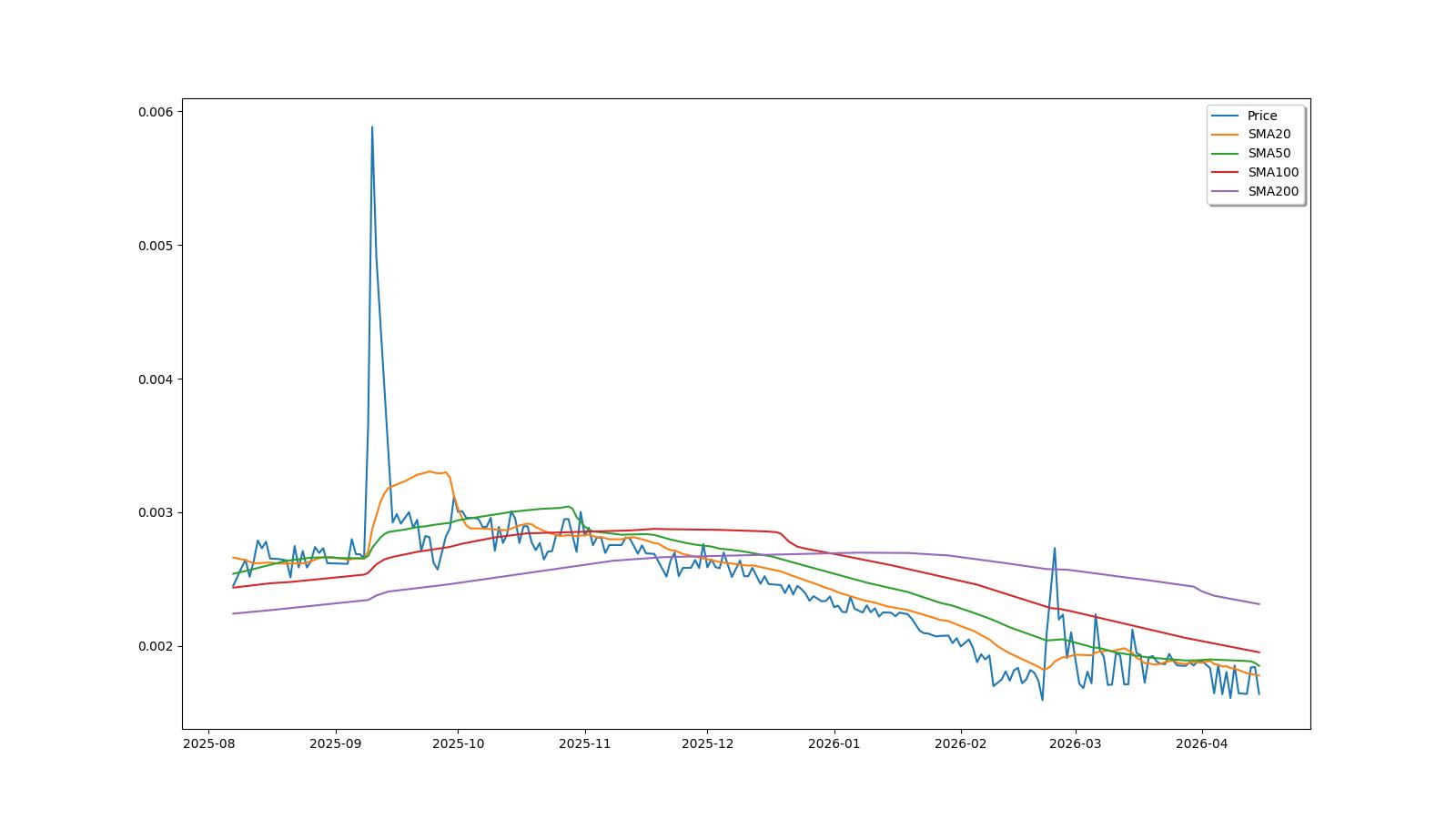 Vexanium Simple Moving Averages