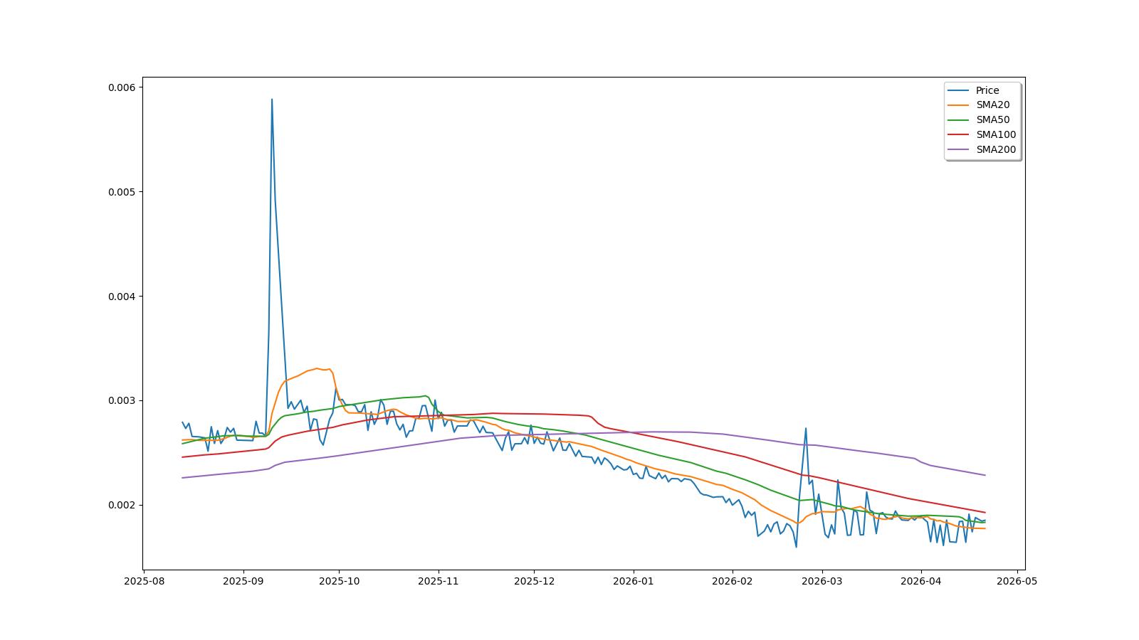 Vexanium Simple Moving Averages