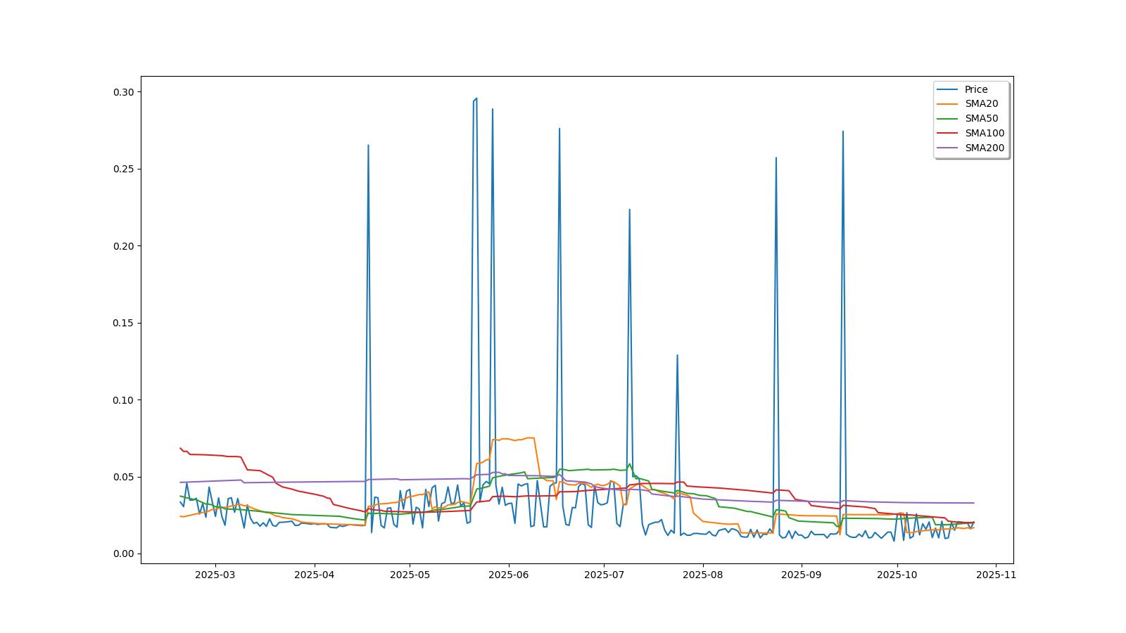 Viacoin Simple Moving Averages