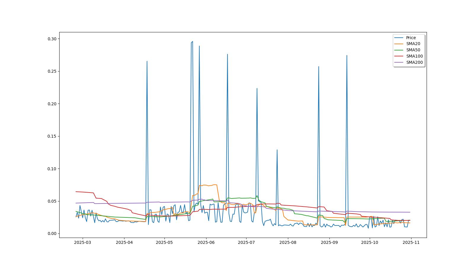 ViaCoin Simple Moving Averages