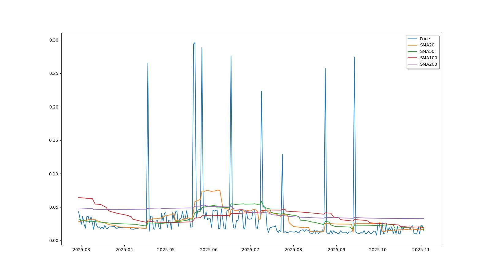 Viacoin Simple Moving Averages