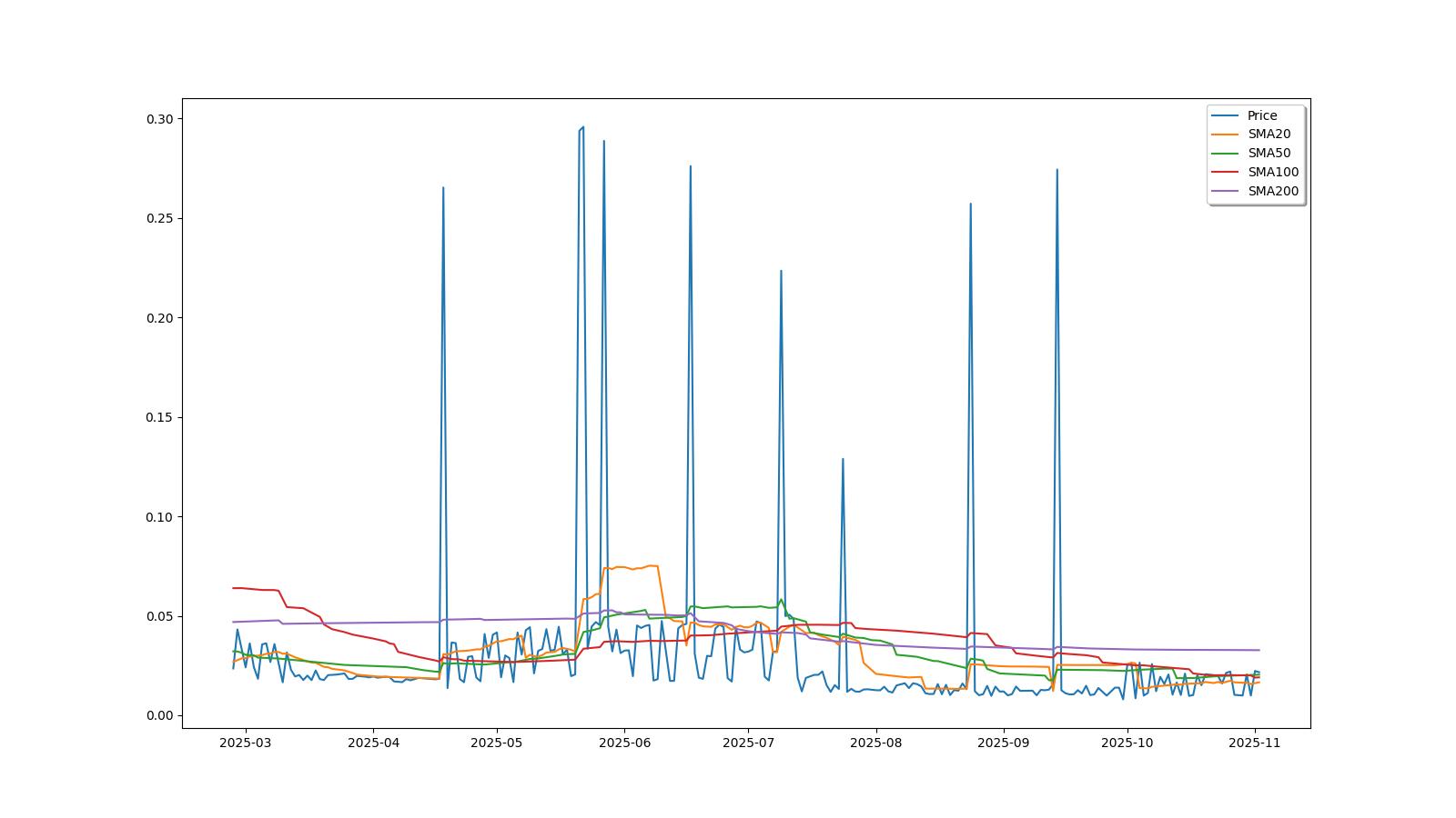 Viacoin Simple Moving Averages