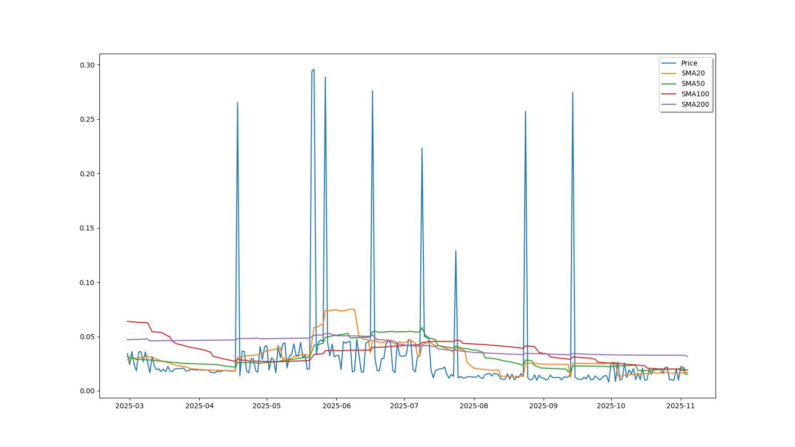 Viacoin Simple Moving Averages