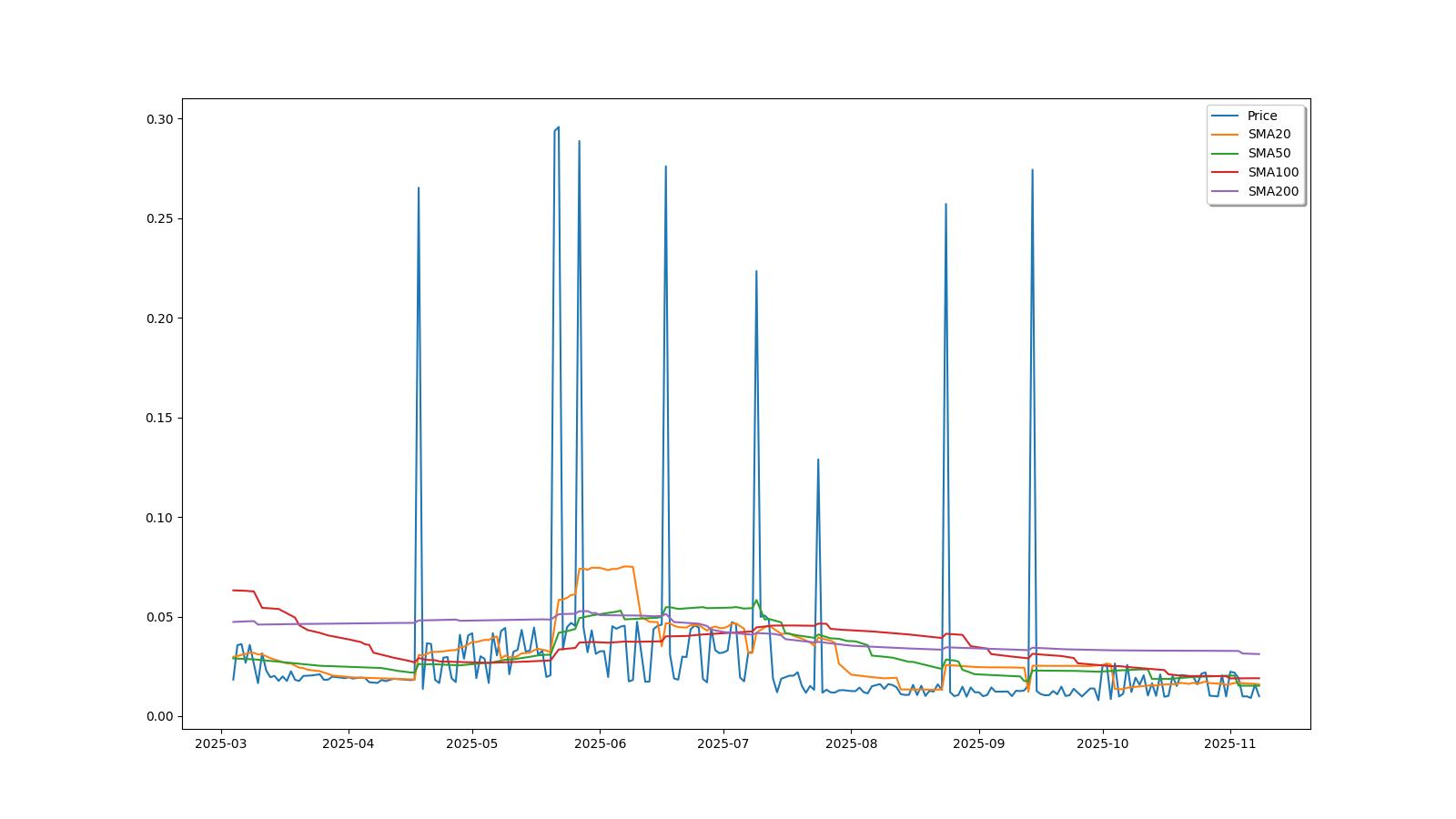 Viacoin Simple Moving Averages