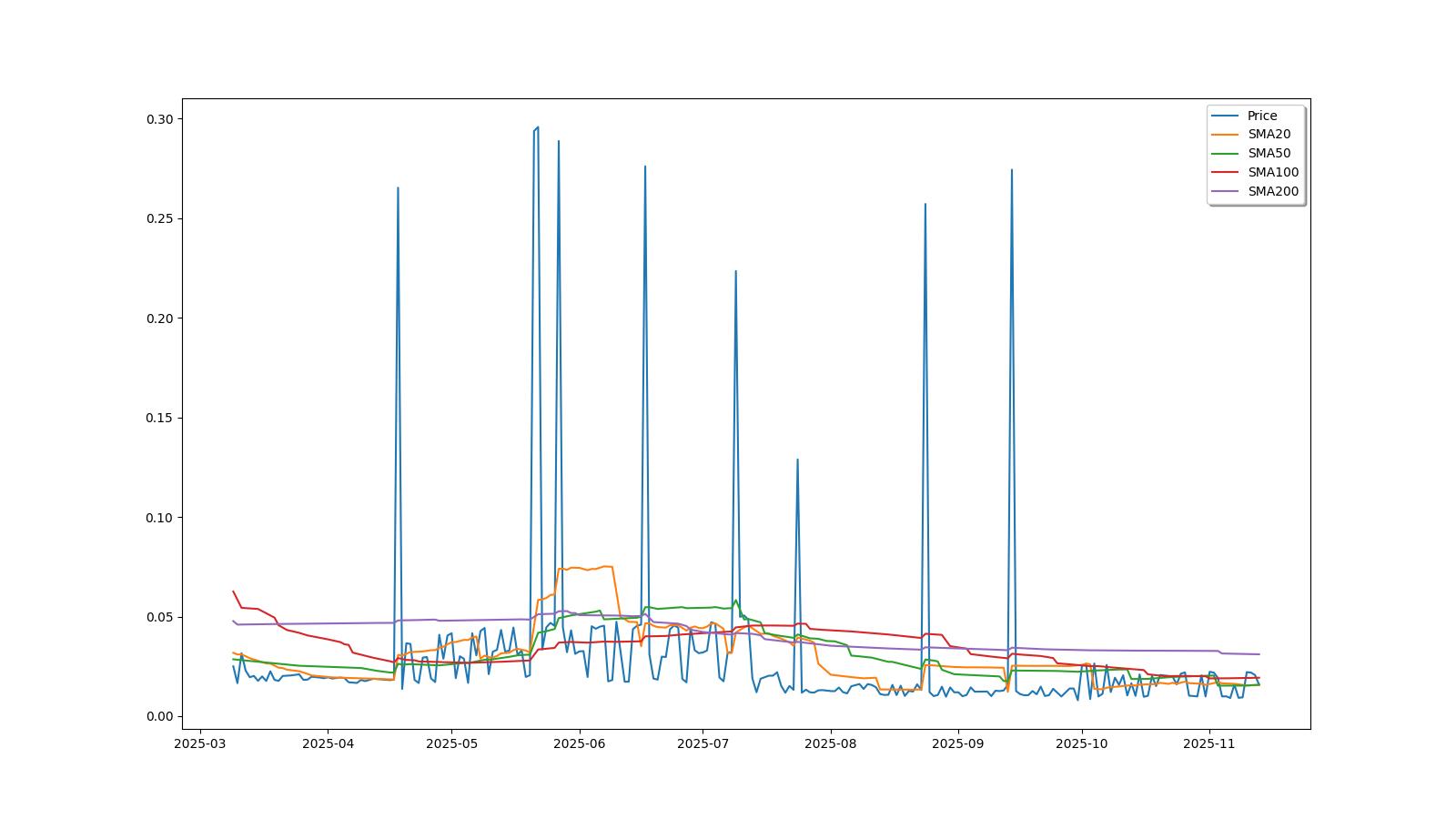 Viacoin Simple Moving Averages