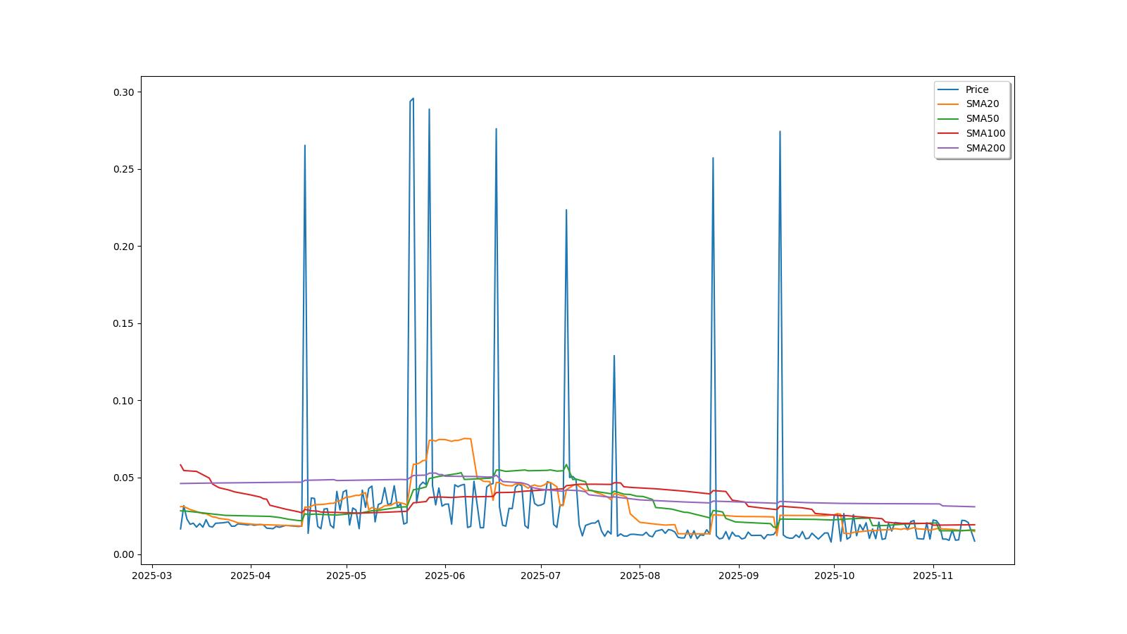 Viacoin Simple Moving Averages