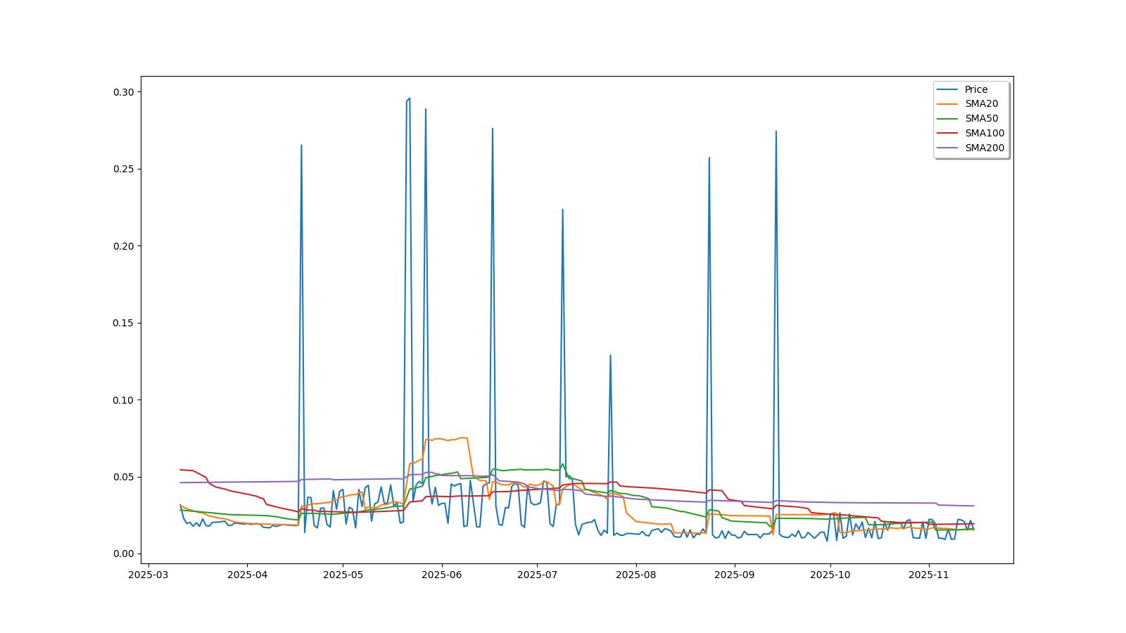 Viacoin Simple Moving Averages