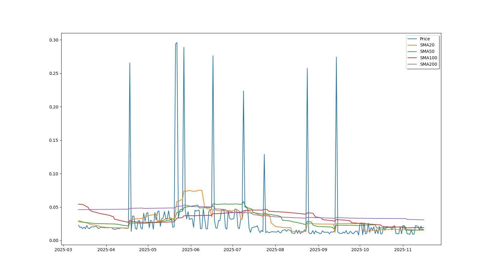 Viacoin Simple Moving Averages