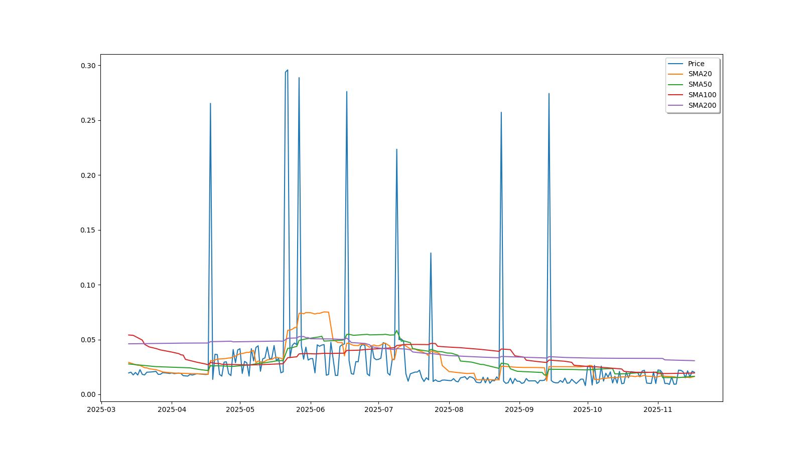 Viacoin Simple Moving Averages