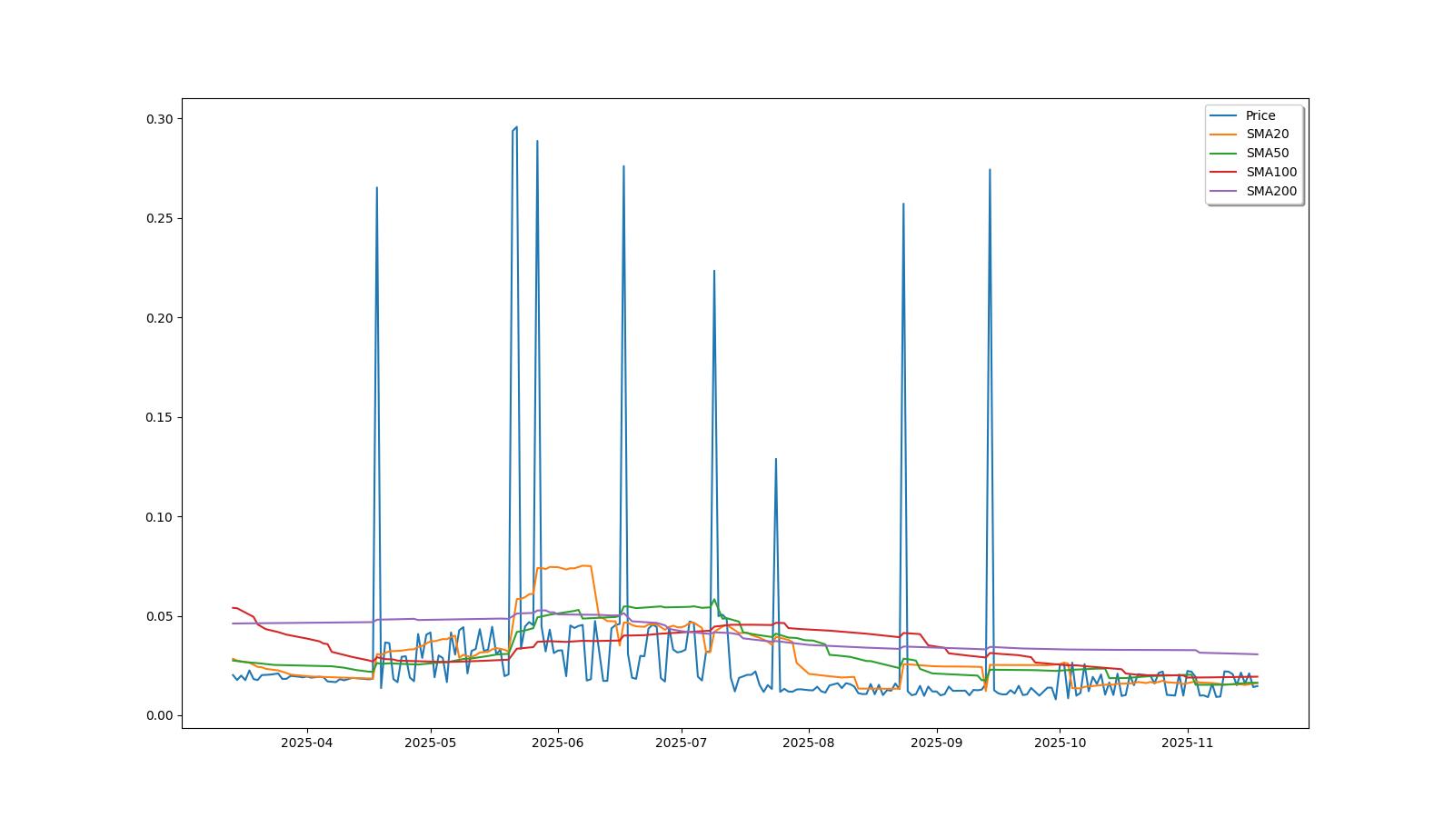 Viacoin Simple Moving Averages