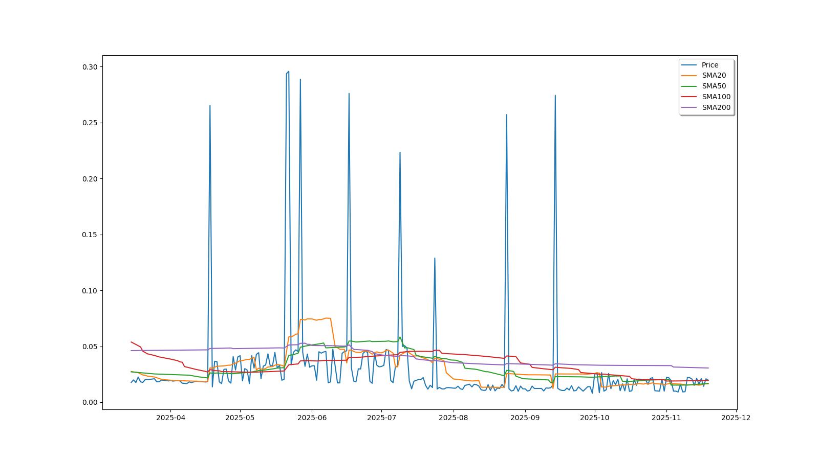 Viacoin Simple Moving Averages