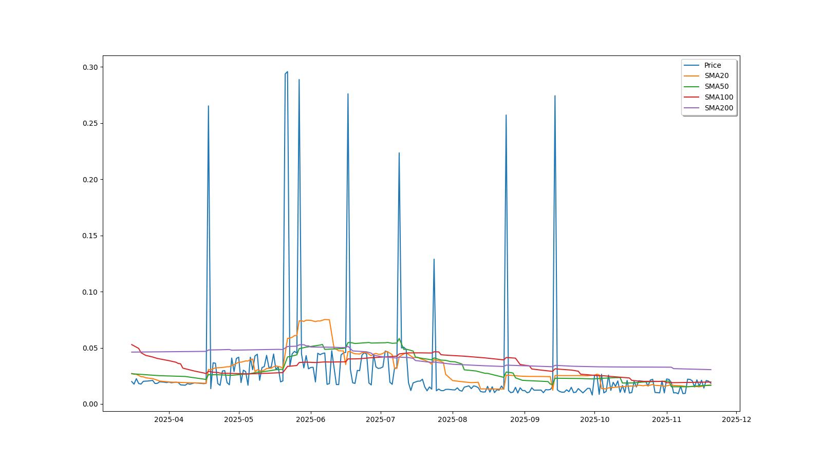 비아코인 Simple Moving Averages
