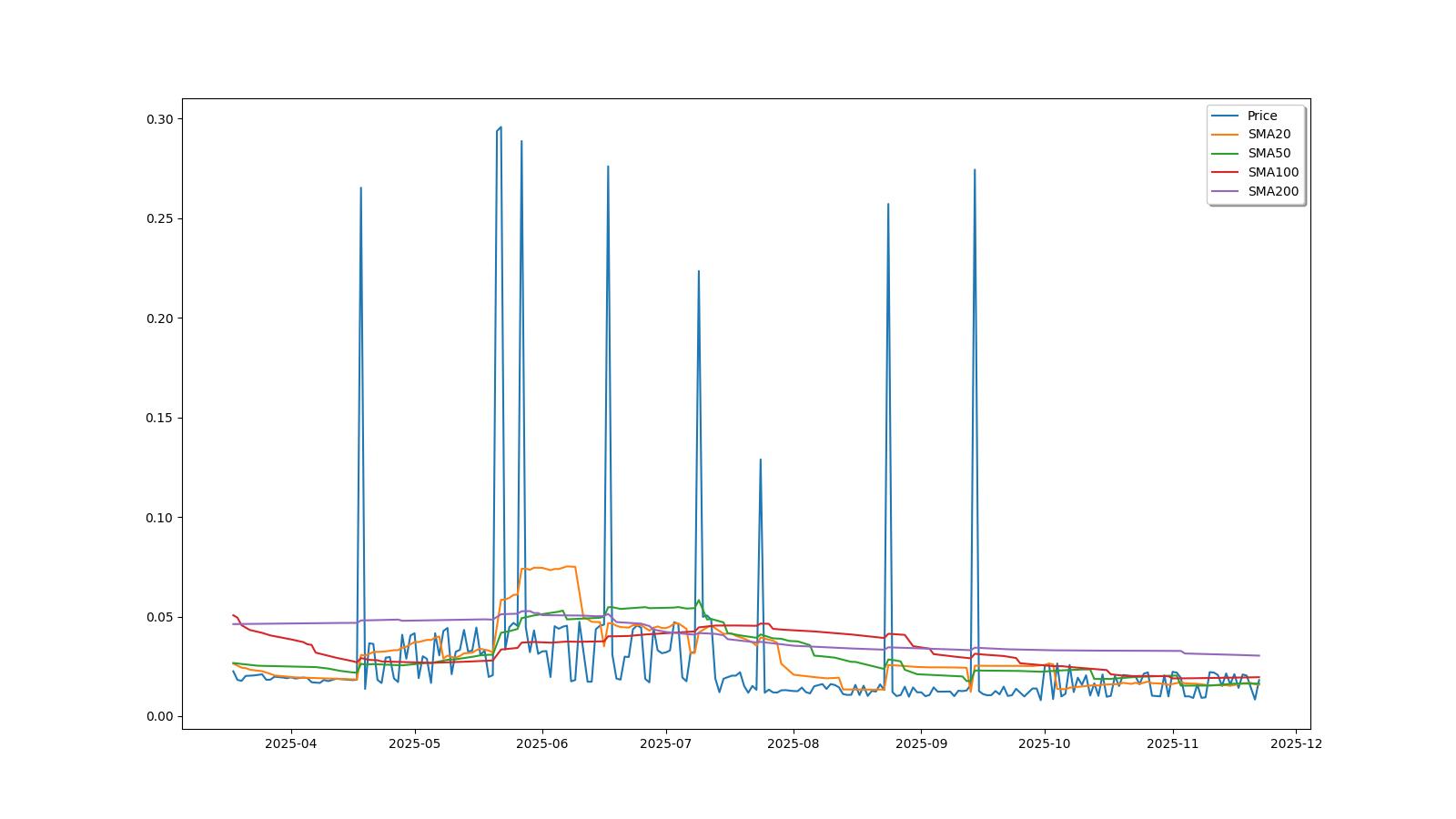 Viacoin Simple Moving Averages