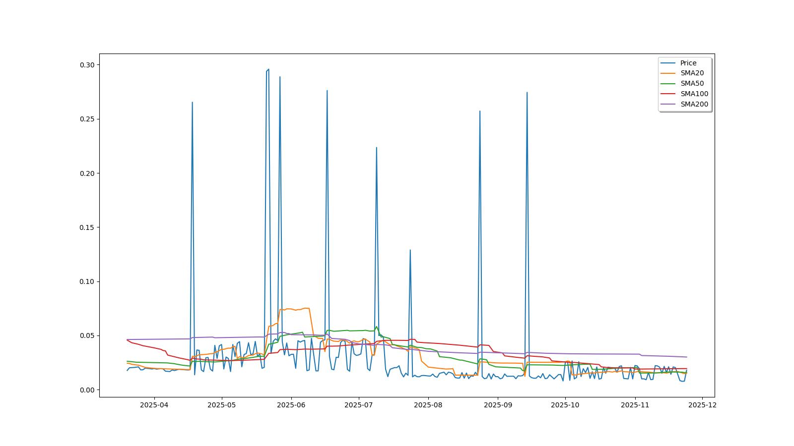 Viacoin Simple Moving Averages