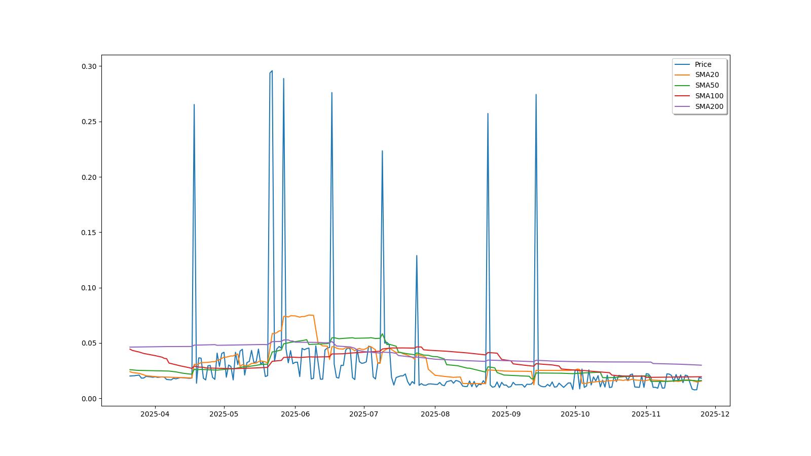 Viacoin Simple Moving Averages