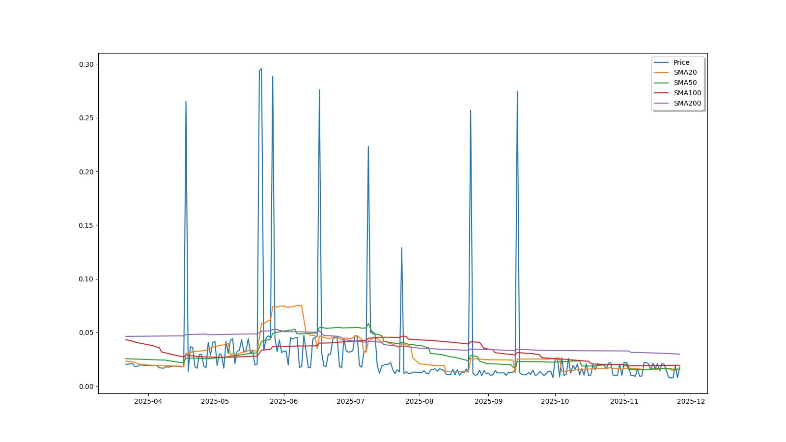 비아코인 Simple Moving Averages