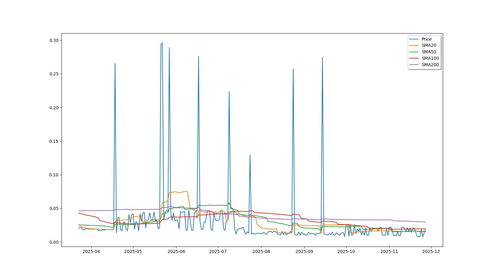 Viacoin Simple Moving Averages