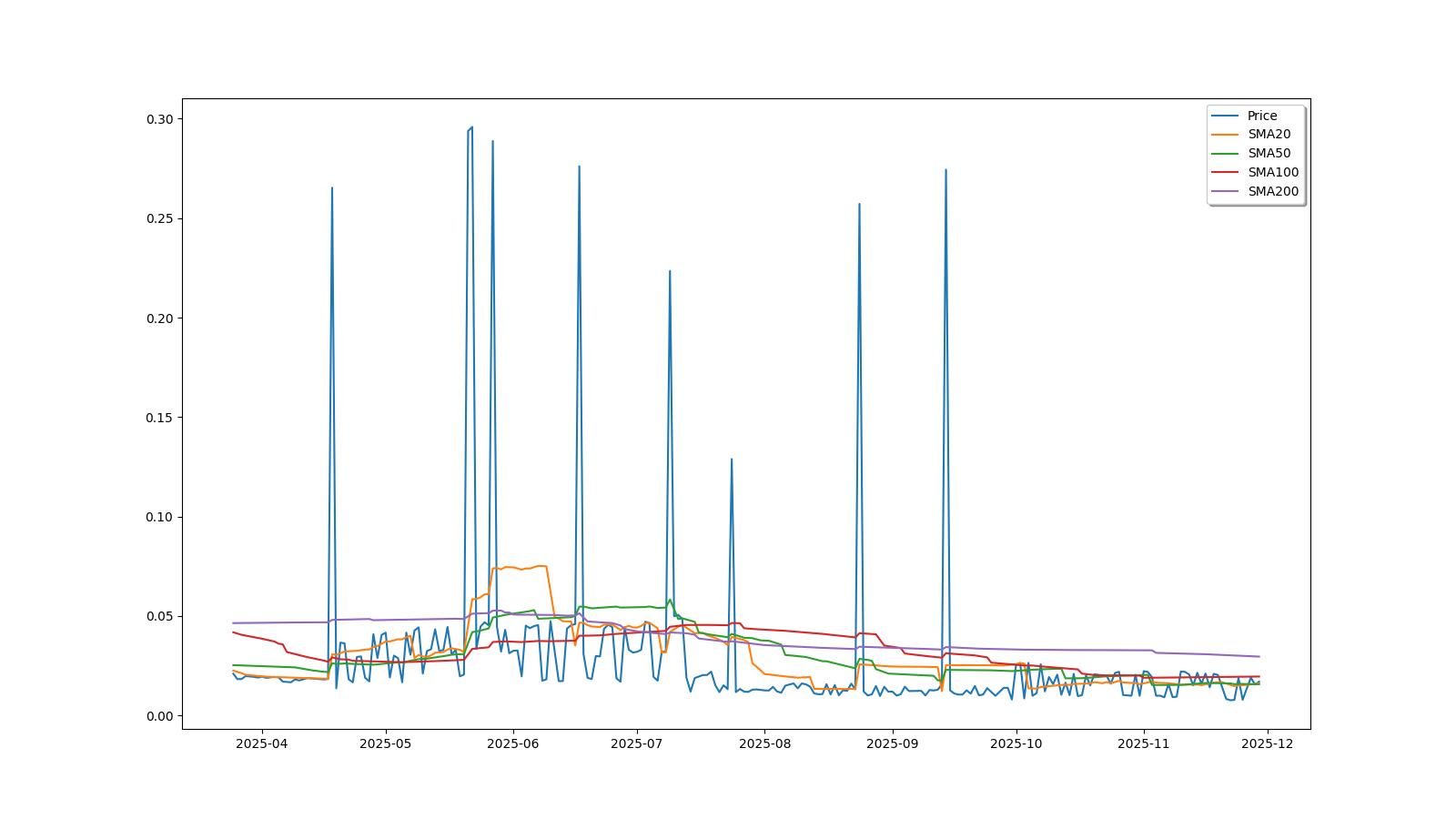 비아코인 Simple Moving Averages