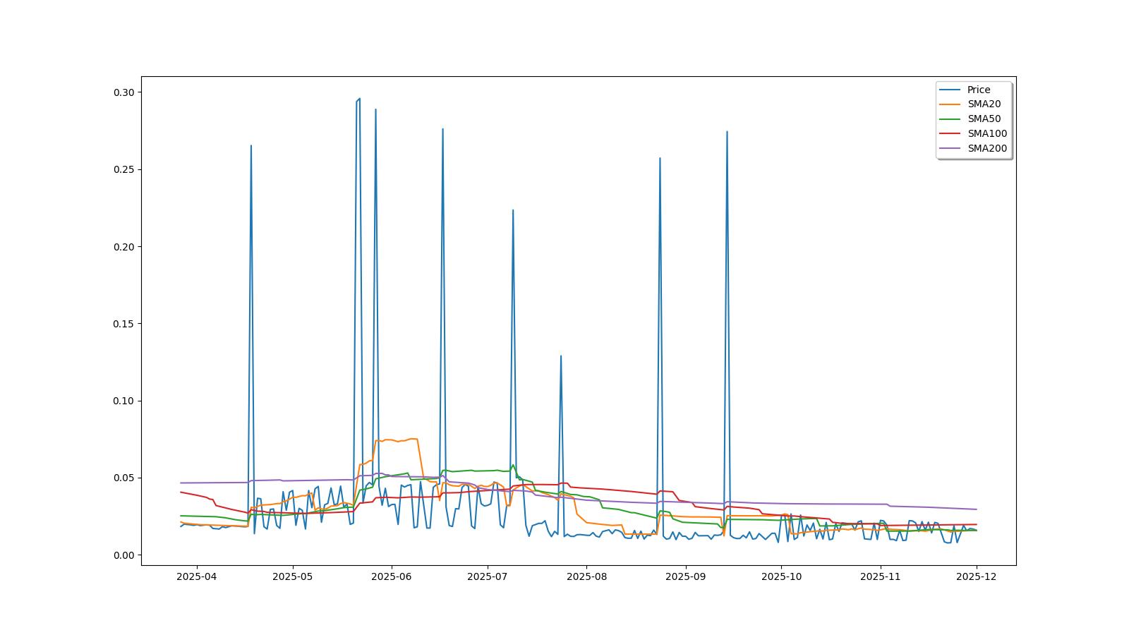 Viacoin Simple Moving Averages