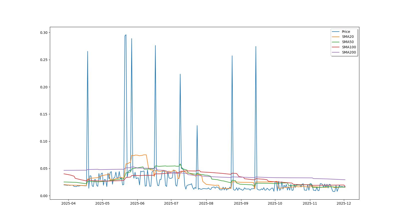 Viacoin Simple Moving Averages
