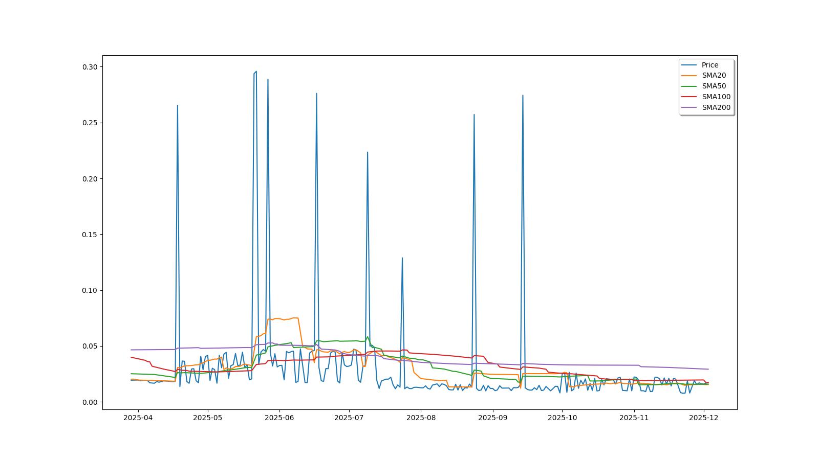 Viacoin Simple Moving Averages