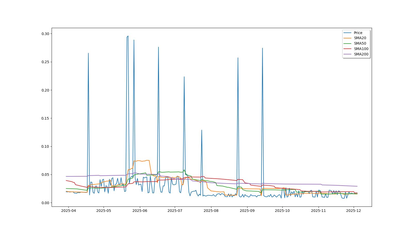 Viacoin Simple Moving Averages