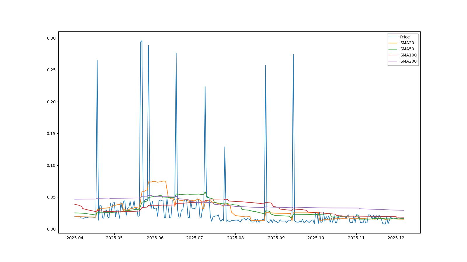 Viacoin Simple Moving Averages