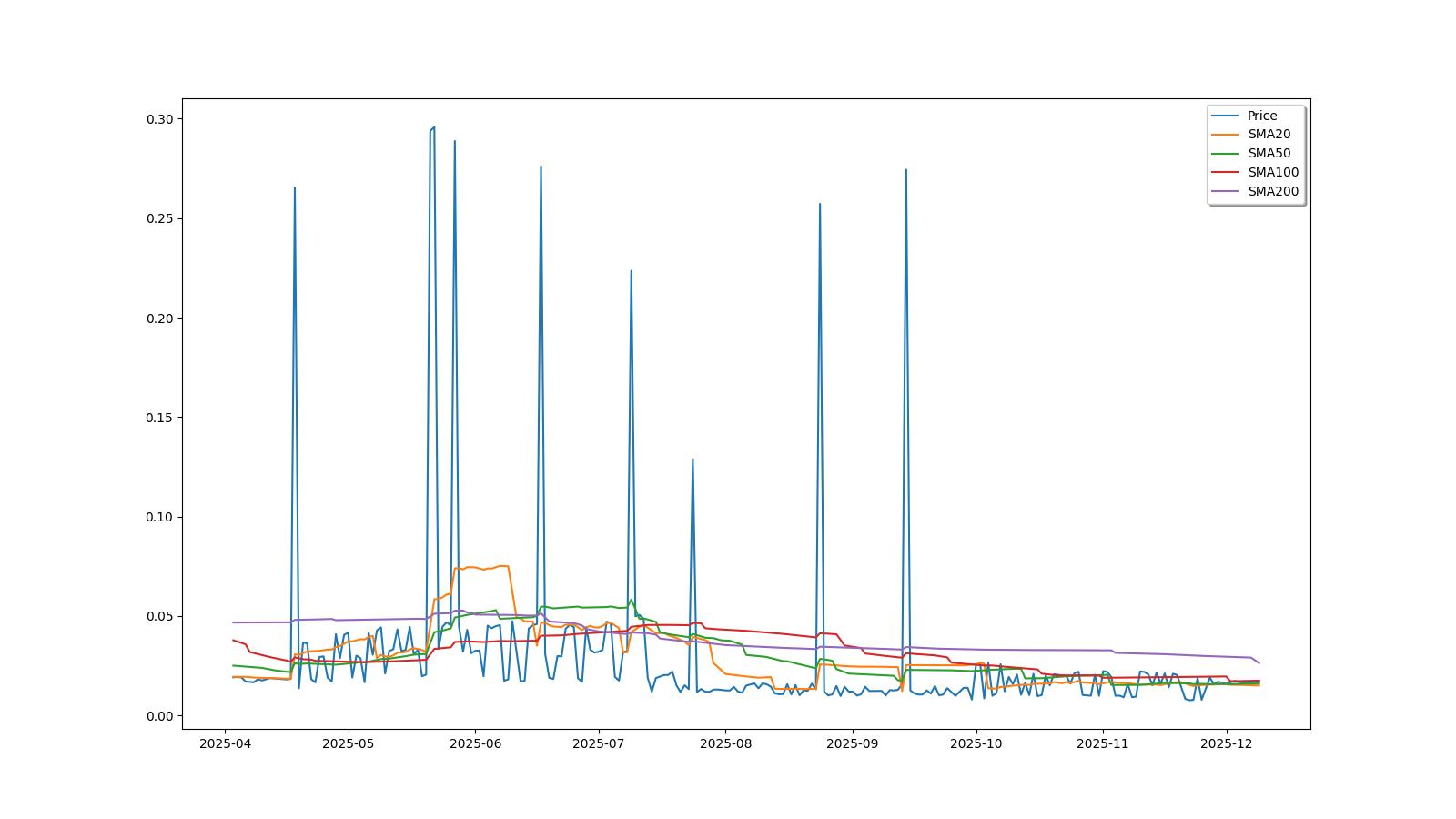 Viacoin Simple Moving Averages