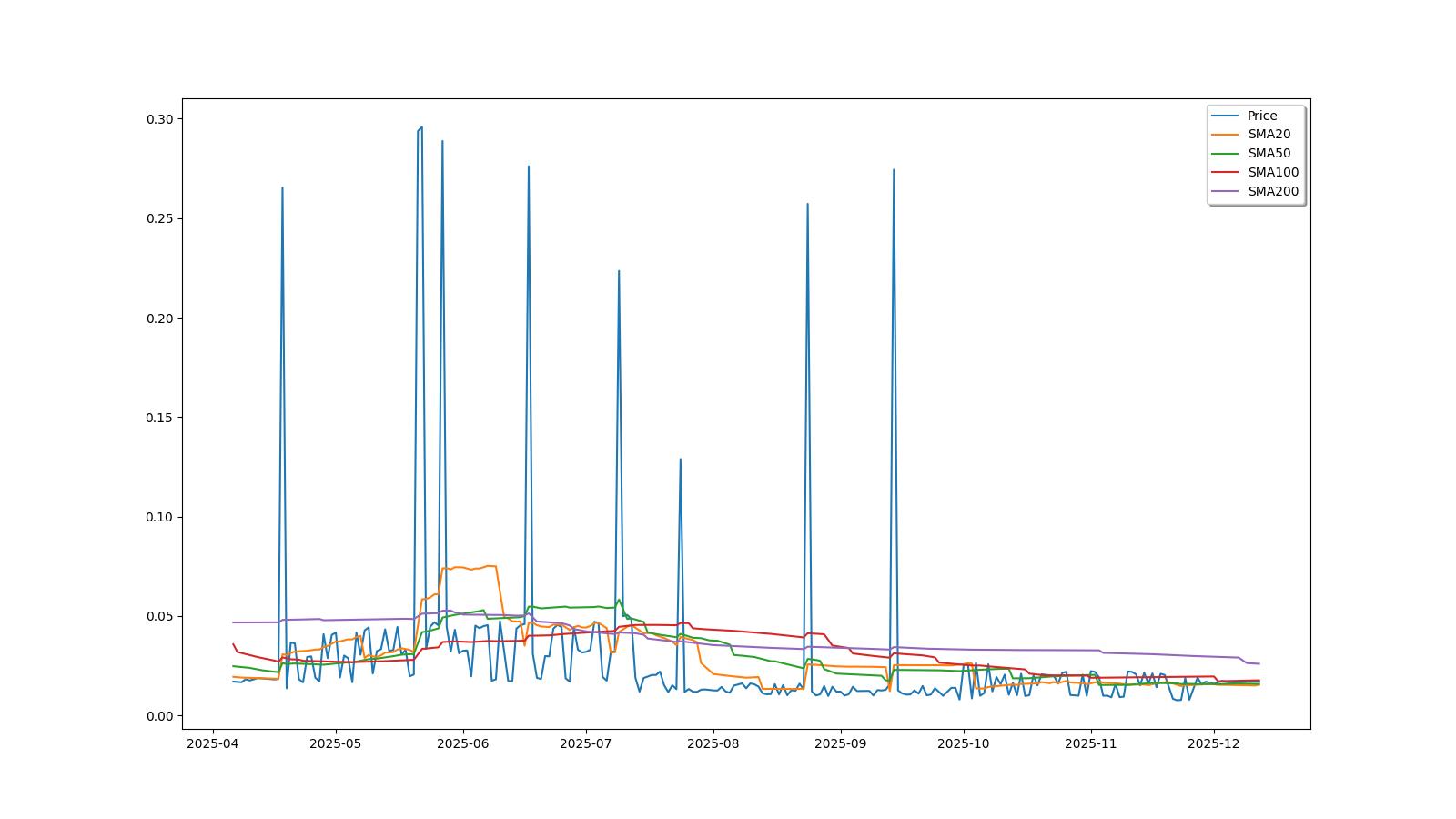 ヴィアコイン Simple Moving Averages