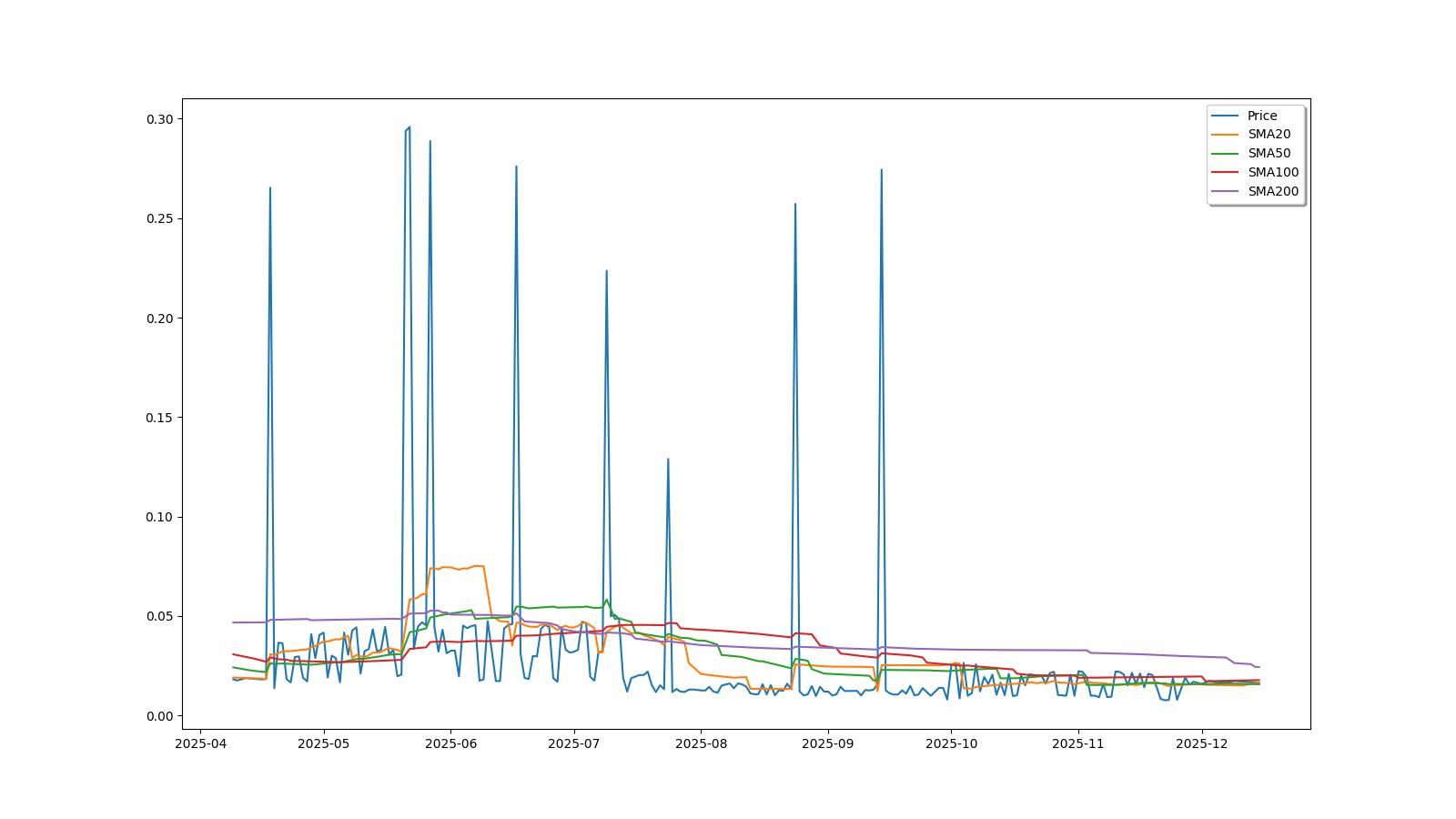 Viacoin Simple Moving Averages