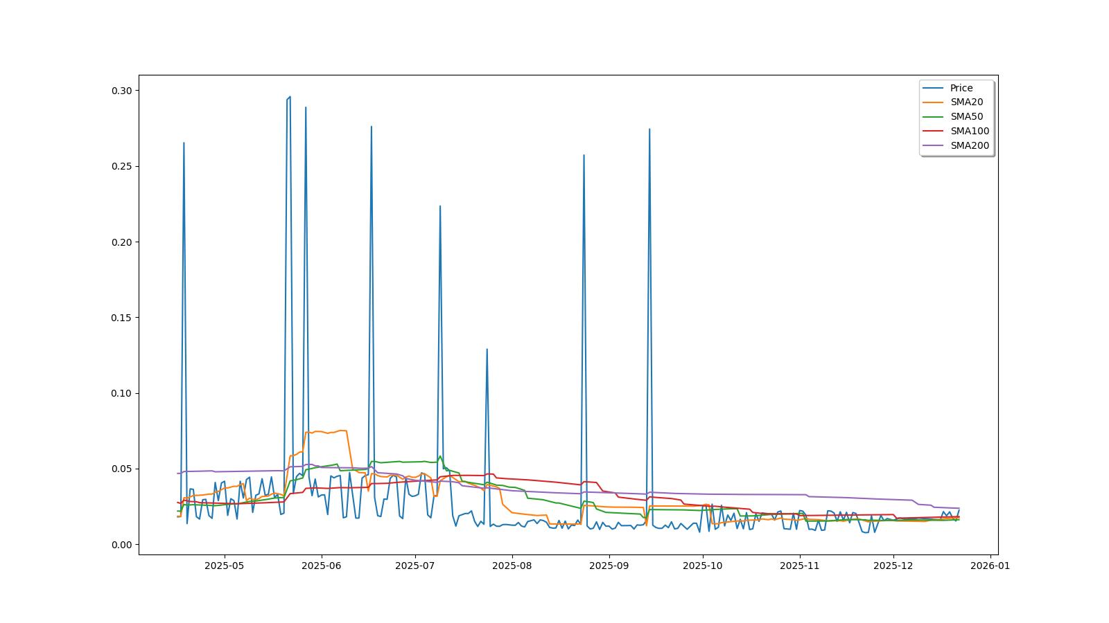 Viacoin Simple Moving Averages