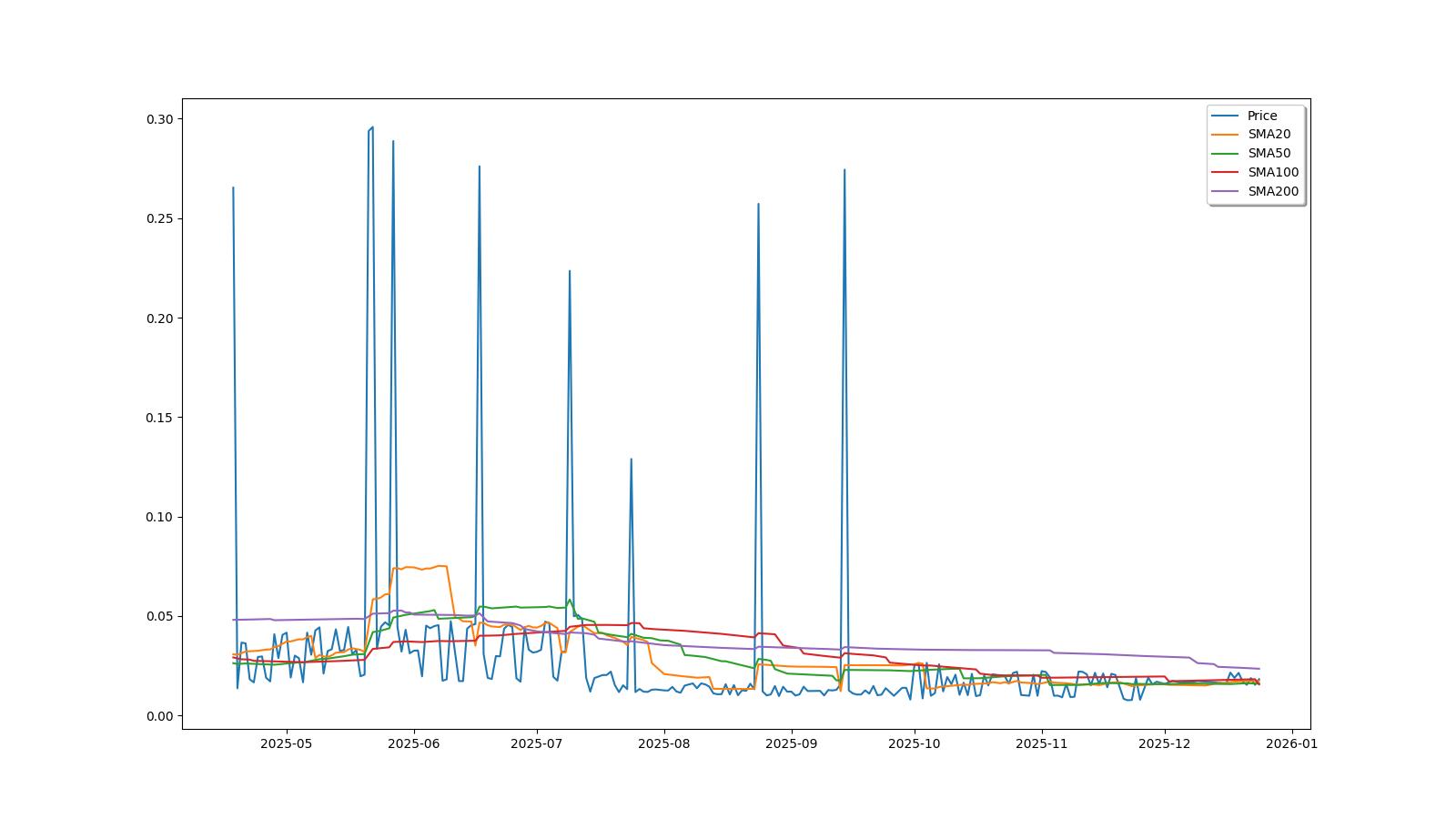 Viacoin Simple Moving Averages