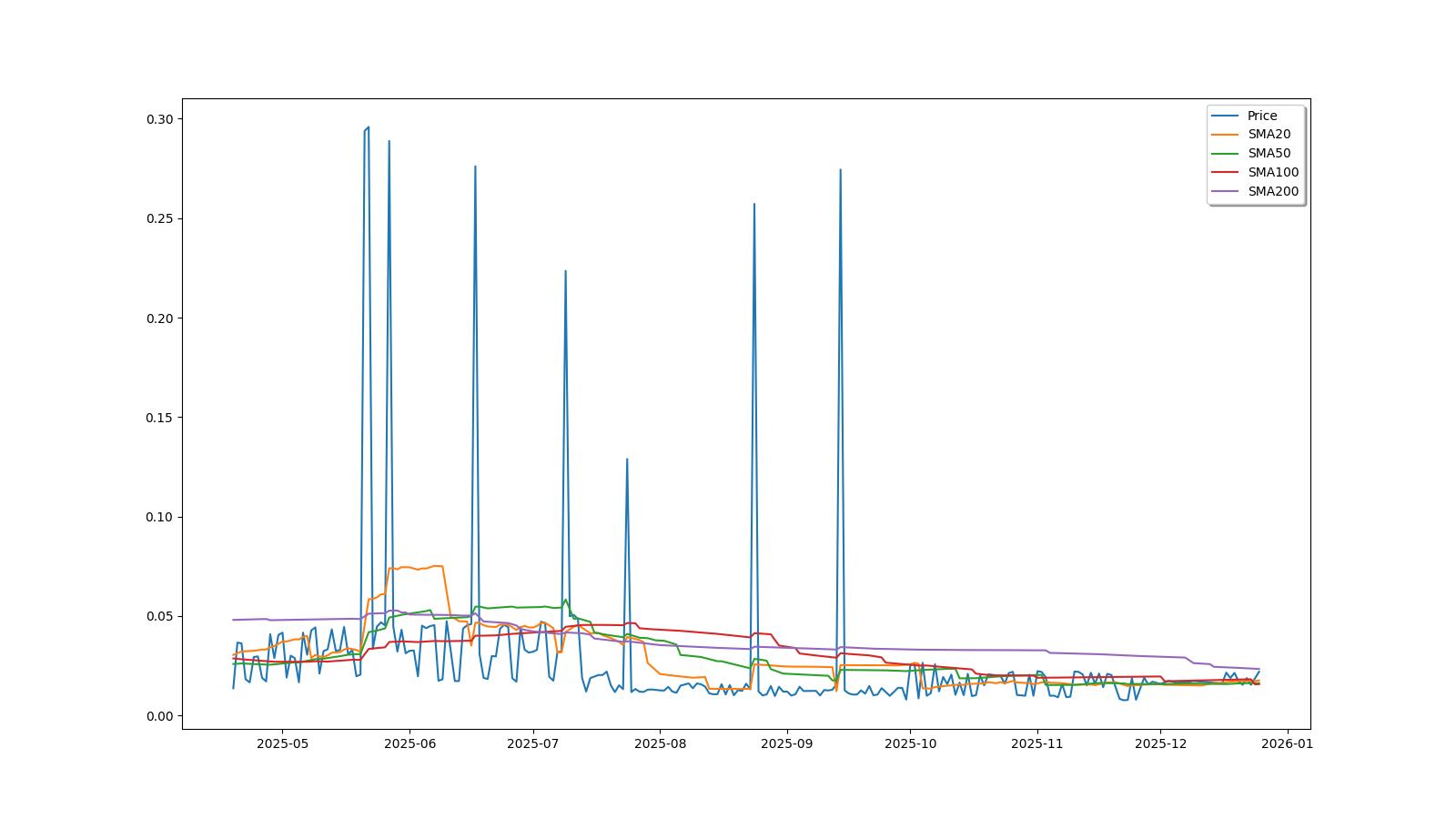 Viacoin Simple Moving Averages