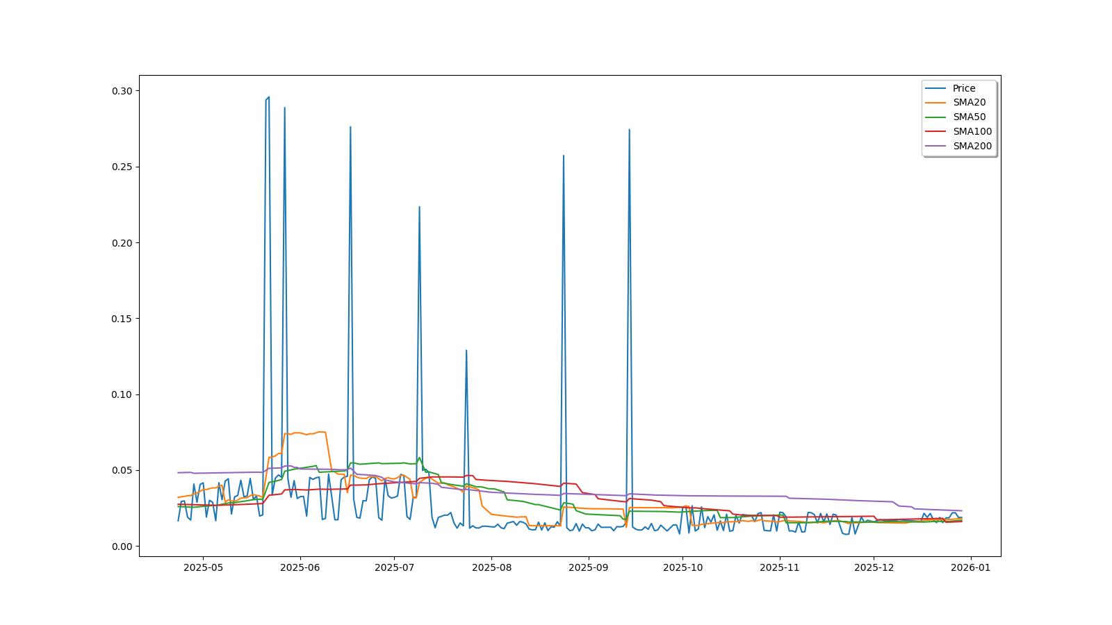 Viacoin Simple Moving Averages
