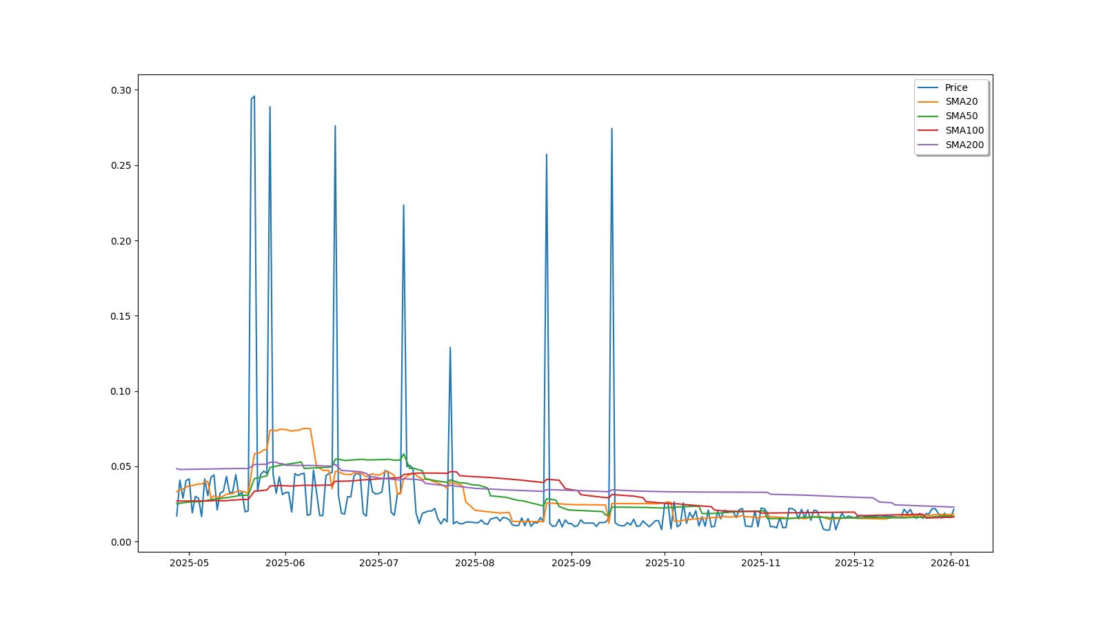 Viacoin Simple Moving Averages