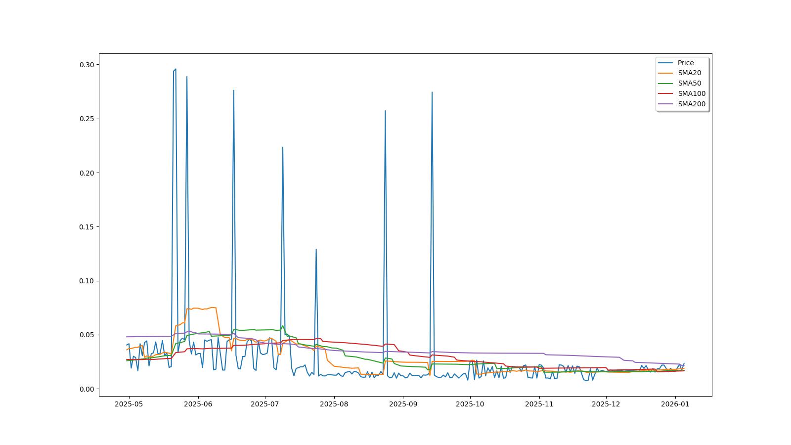 Viacoin Simple Moving Averages