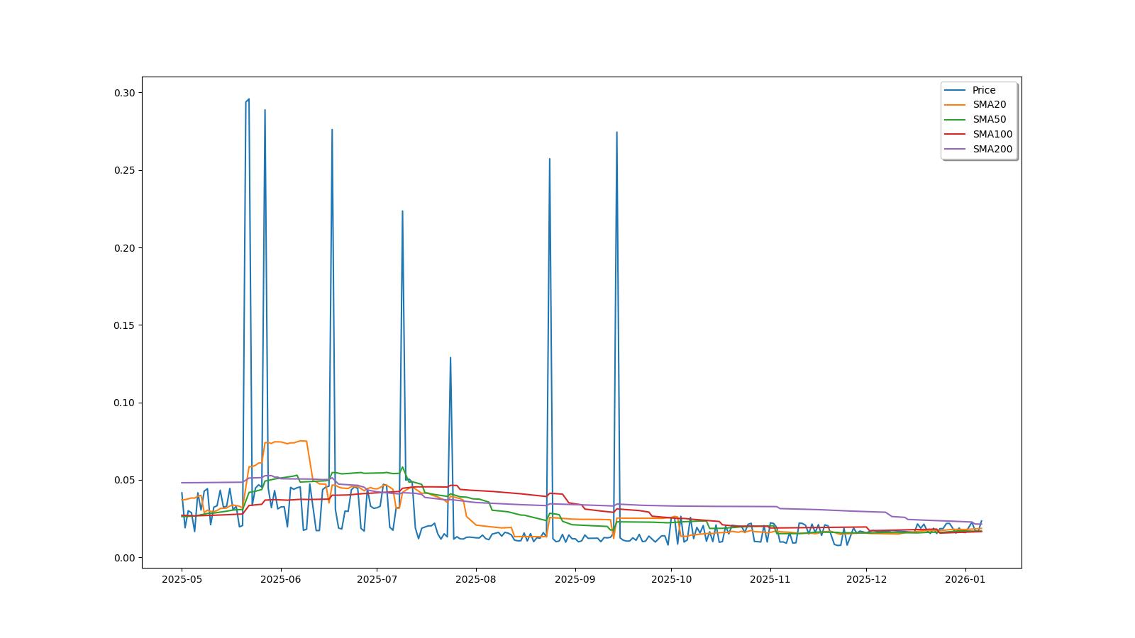Viacoin Simple Moving Averages