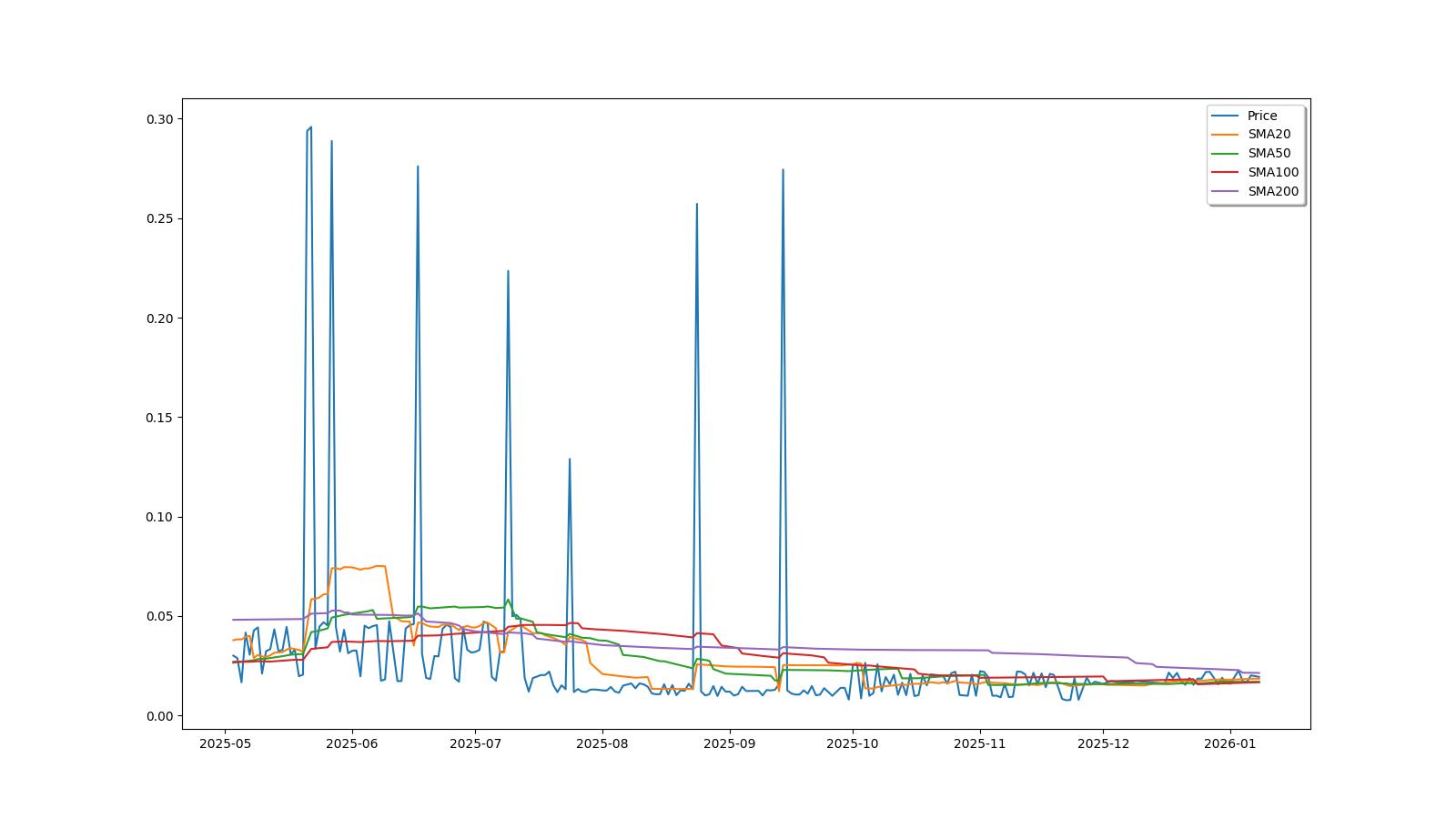 Viacoin Simple Moving Averages