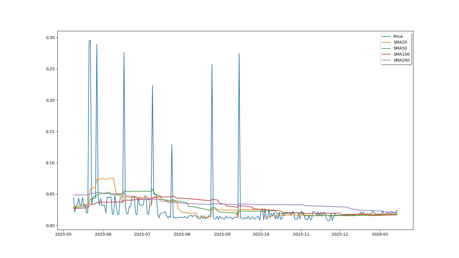 Viacoin Simple Moving Averages