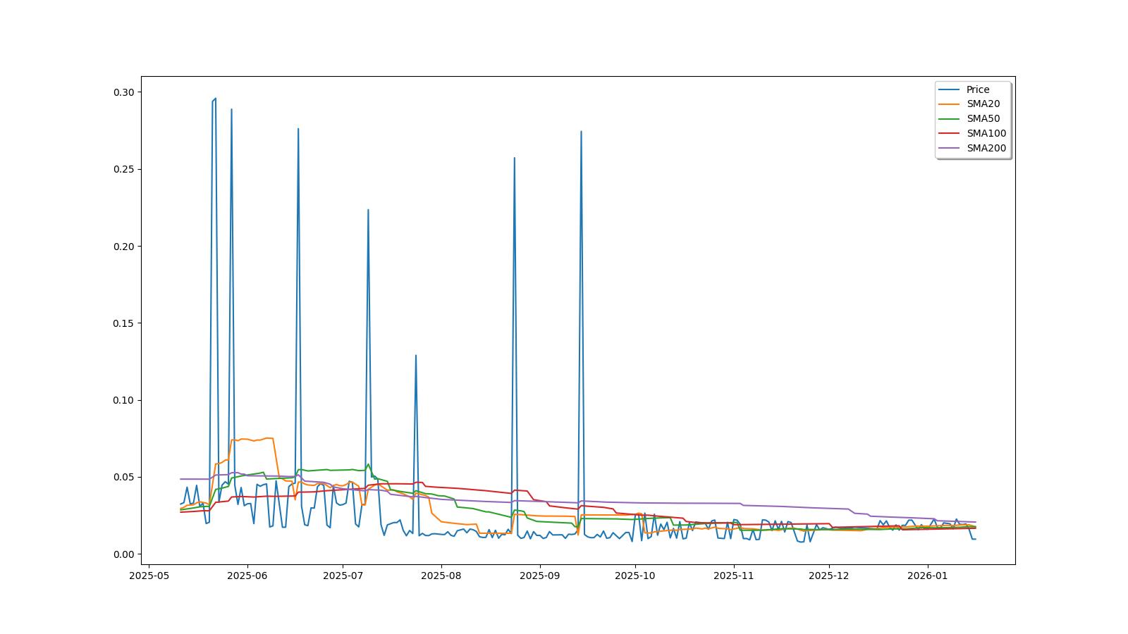 ヴィアコイン Simple Moving Averages