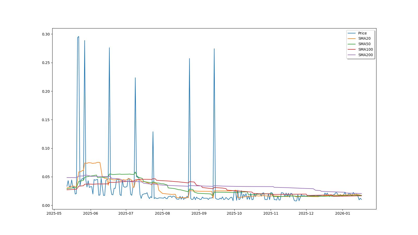 Viacoin Simple Moving Averages