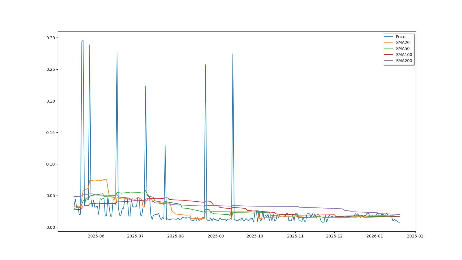 비아코인 Simple Moving Averages
