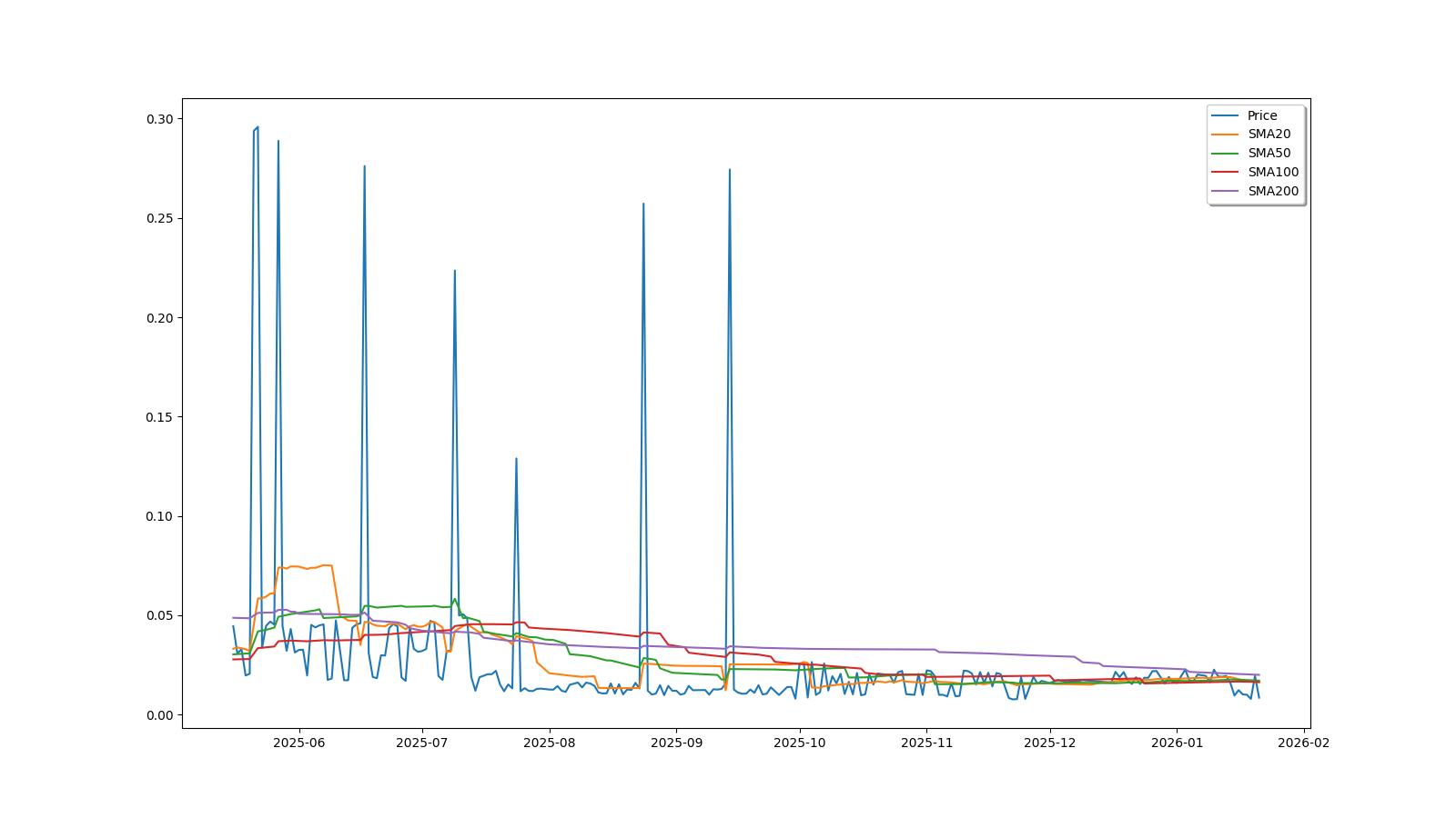 Viacoin Simple Moving Averages