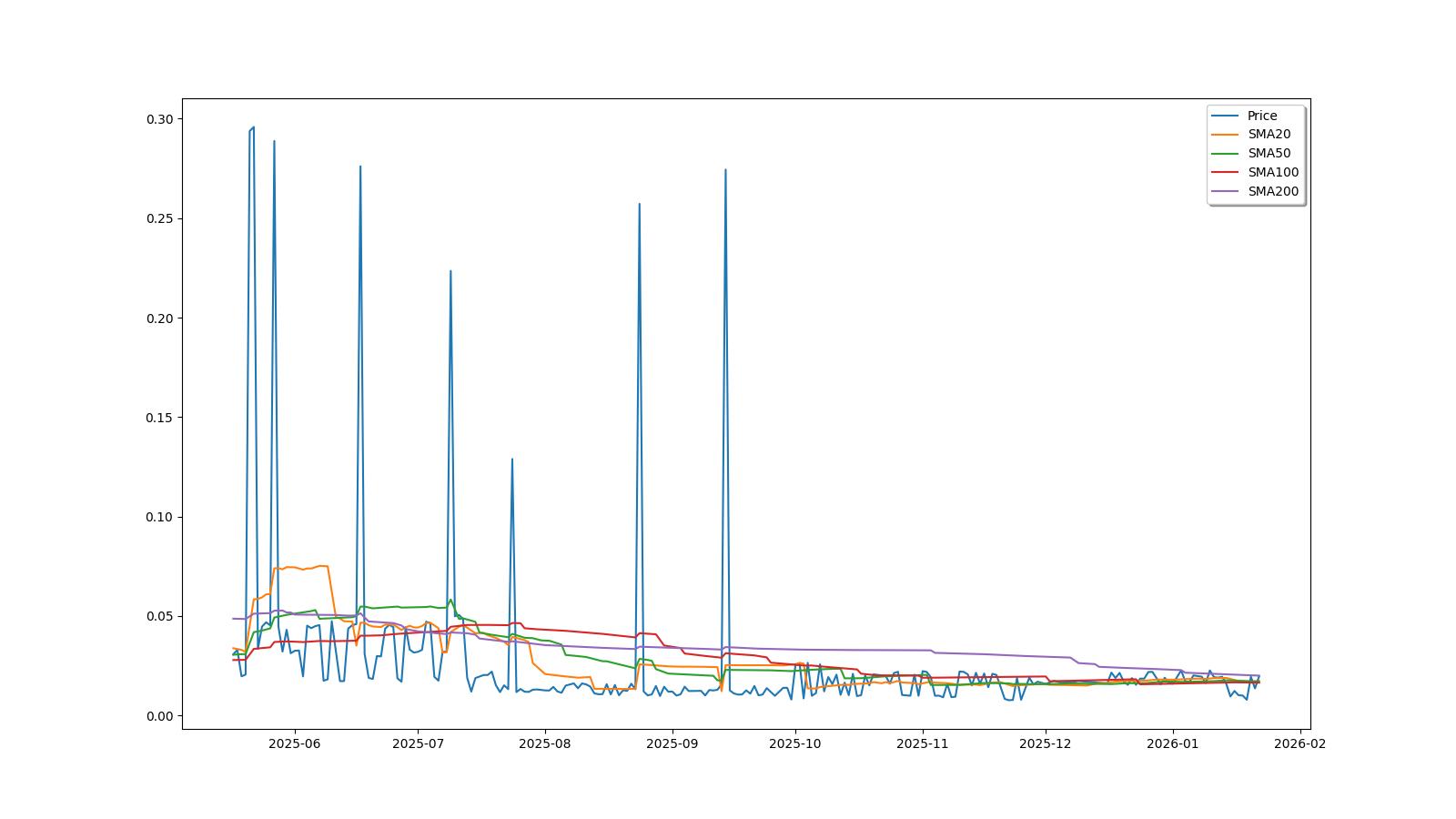 Viacoin Simple Moving Averages